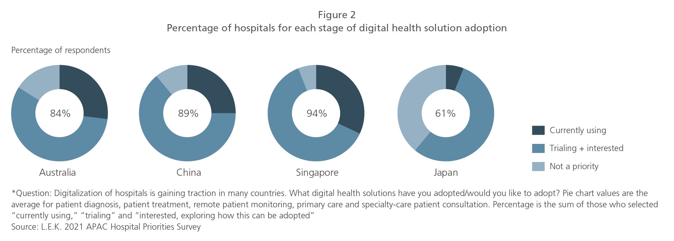 Asia-Pacific 2021 Hospital Priorities: Settling Into the New Normal | L ...