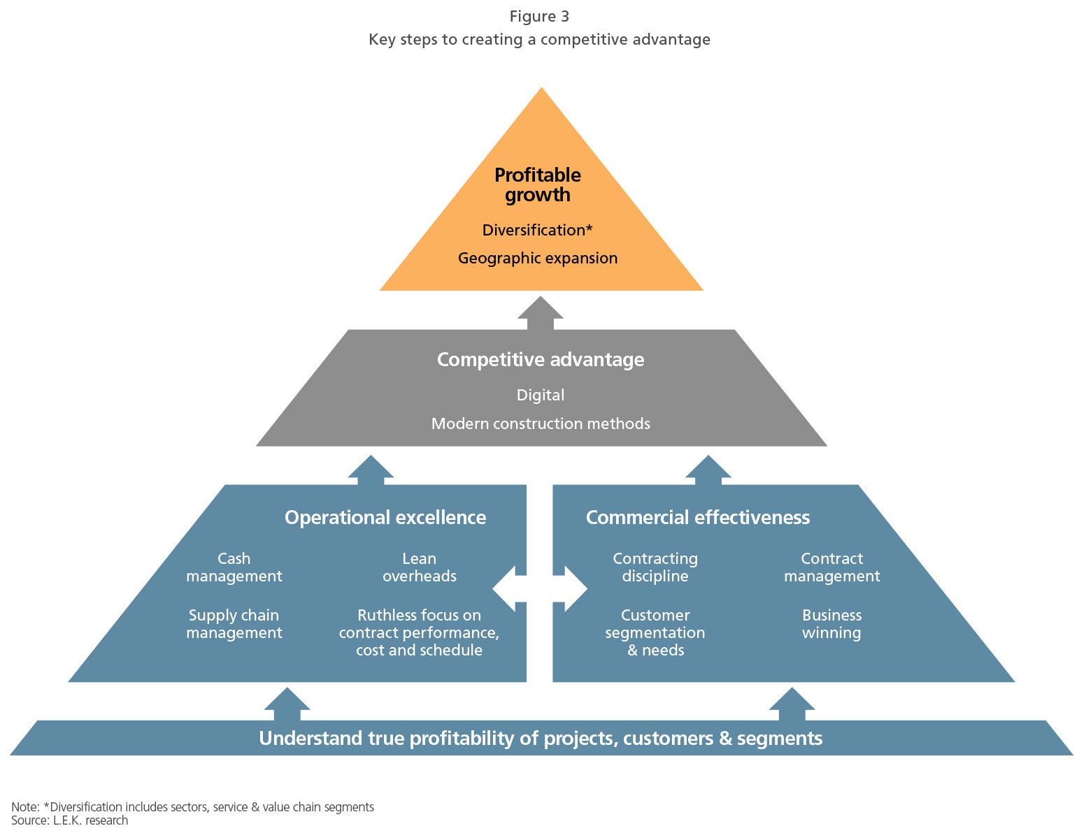 U.K. Construction Industry Forecast: Focus on Fundamentals