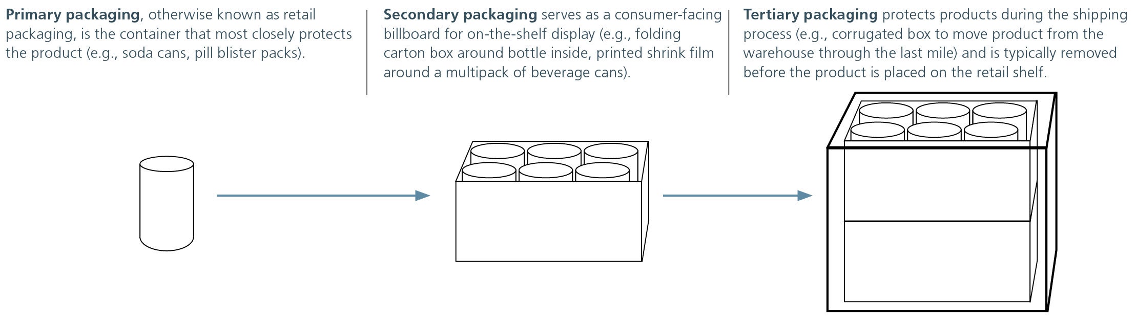 4 Different Types Of Packaging Methods You Must Know - vrogue.co
