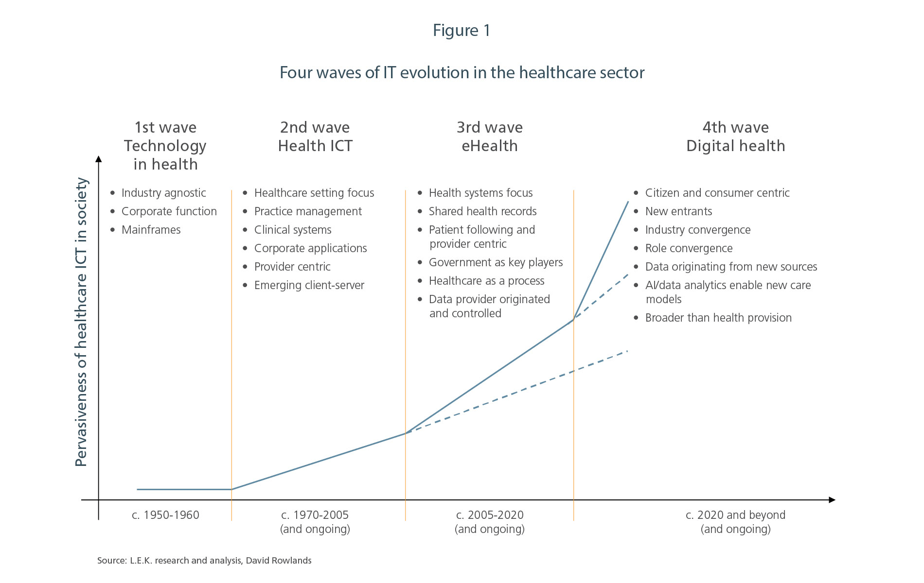 Riding the Digital Health Wave: The L.E.K. Digital Excellence Framework ...
