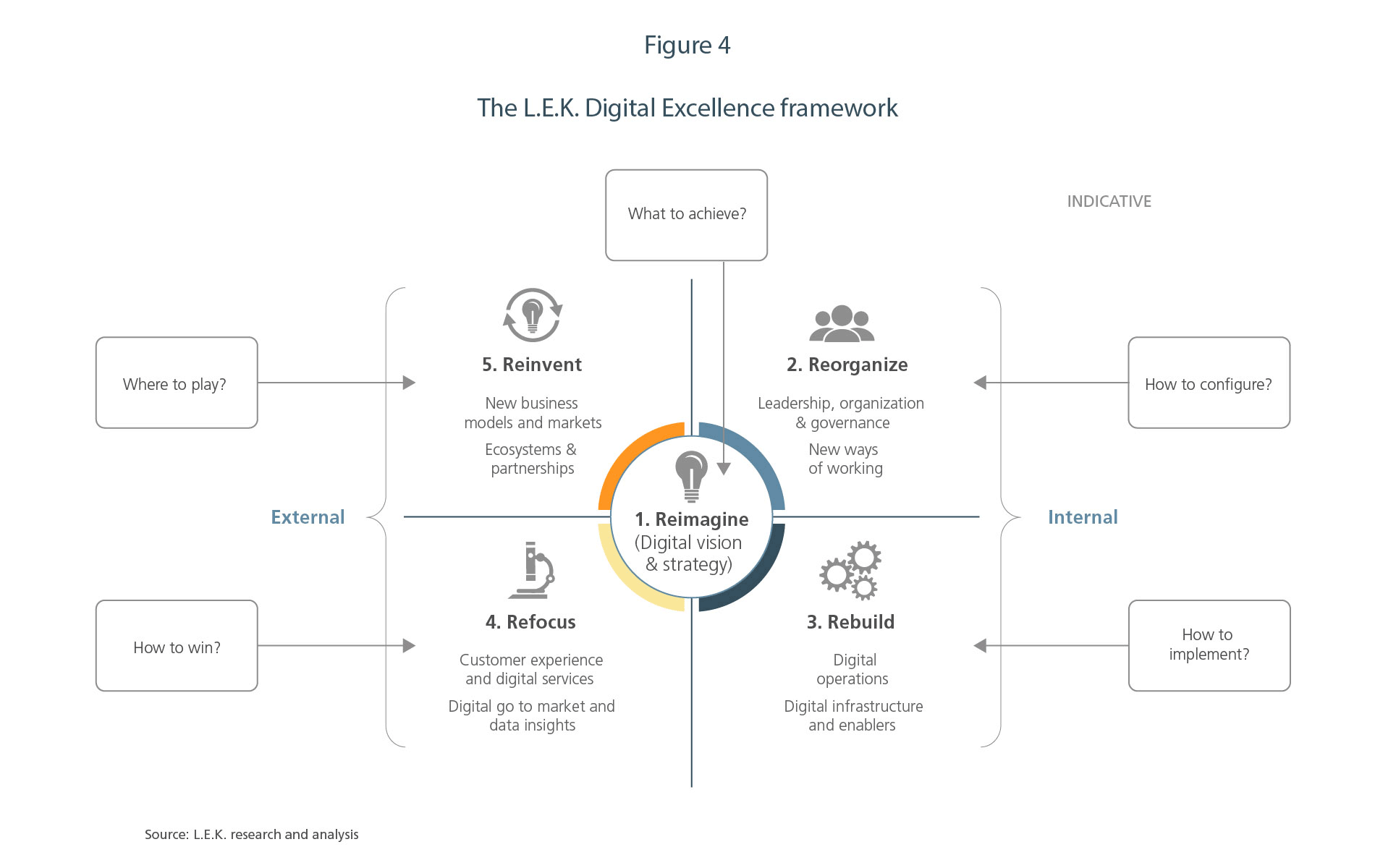Riding the Digital Health Wave: The L.E.K. Digital Excellence Framework ...