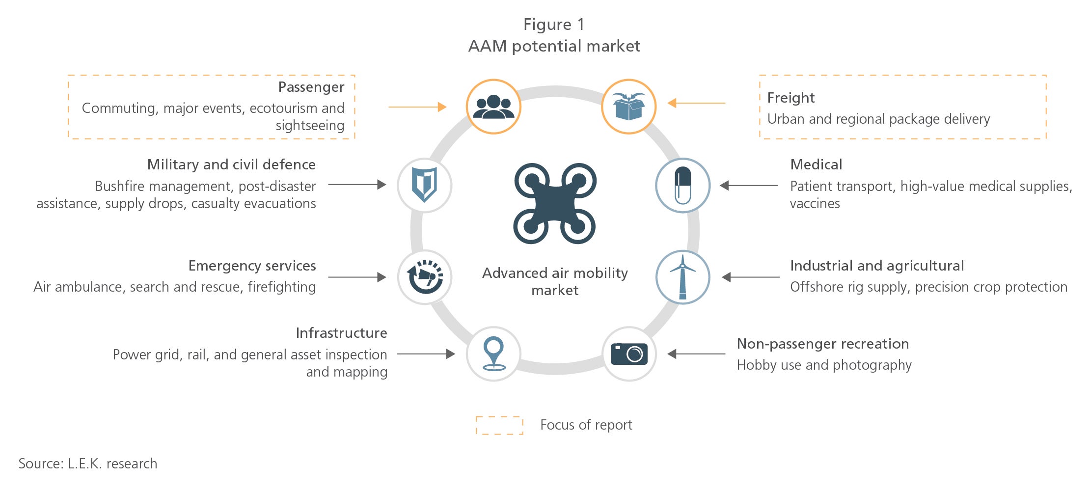 Advanced Air Mobility — Cost Economics and Potential | L.E.K. Consulting
