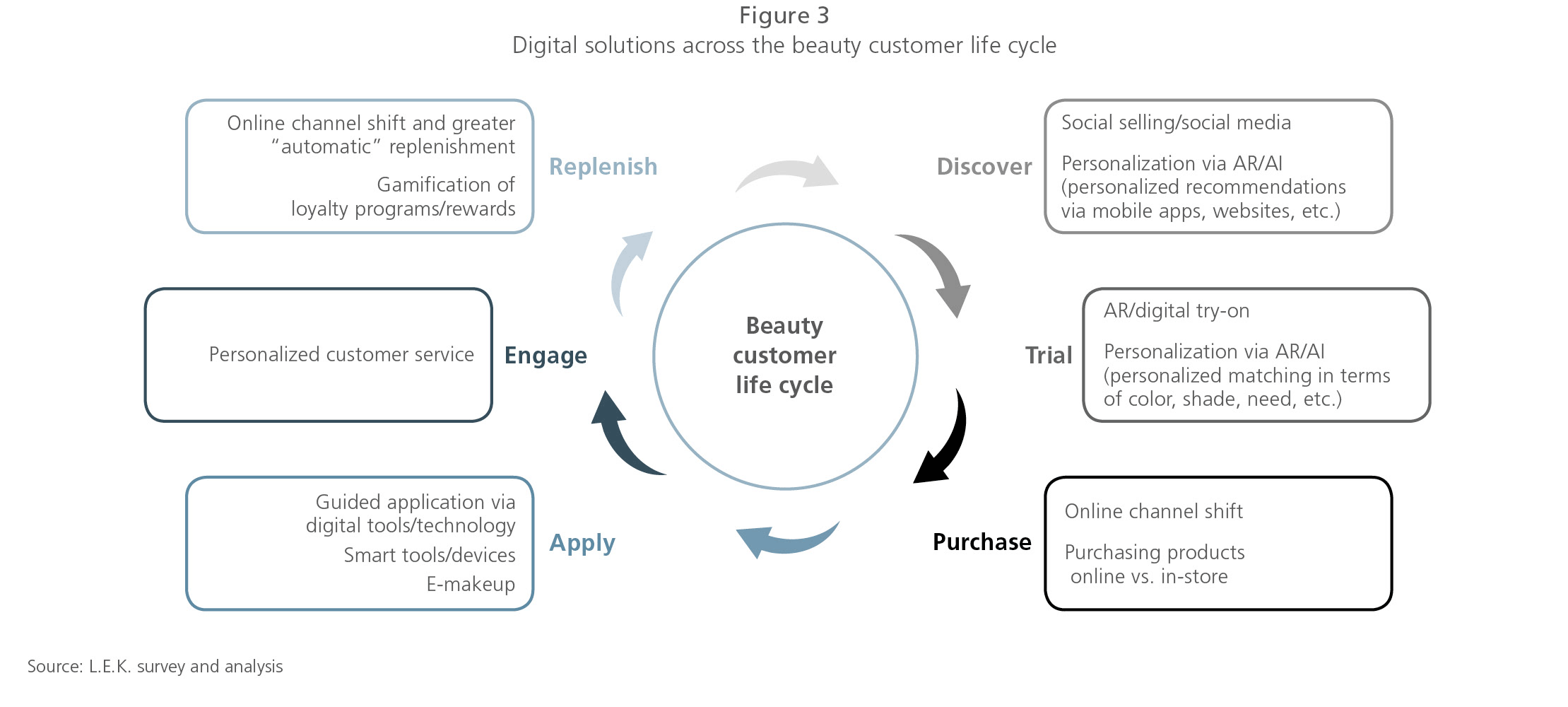 The Beauty Customer Life Cycle Gets a High-Tech Makeover | L.E.K ...