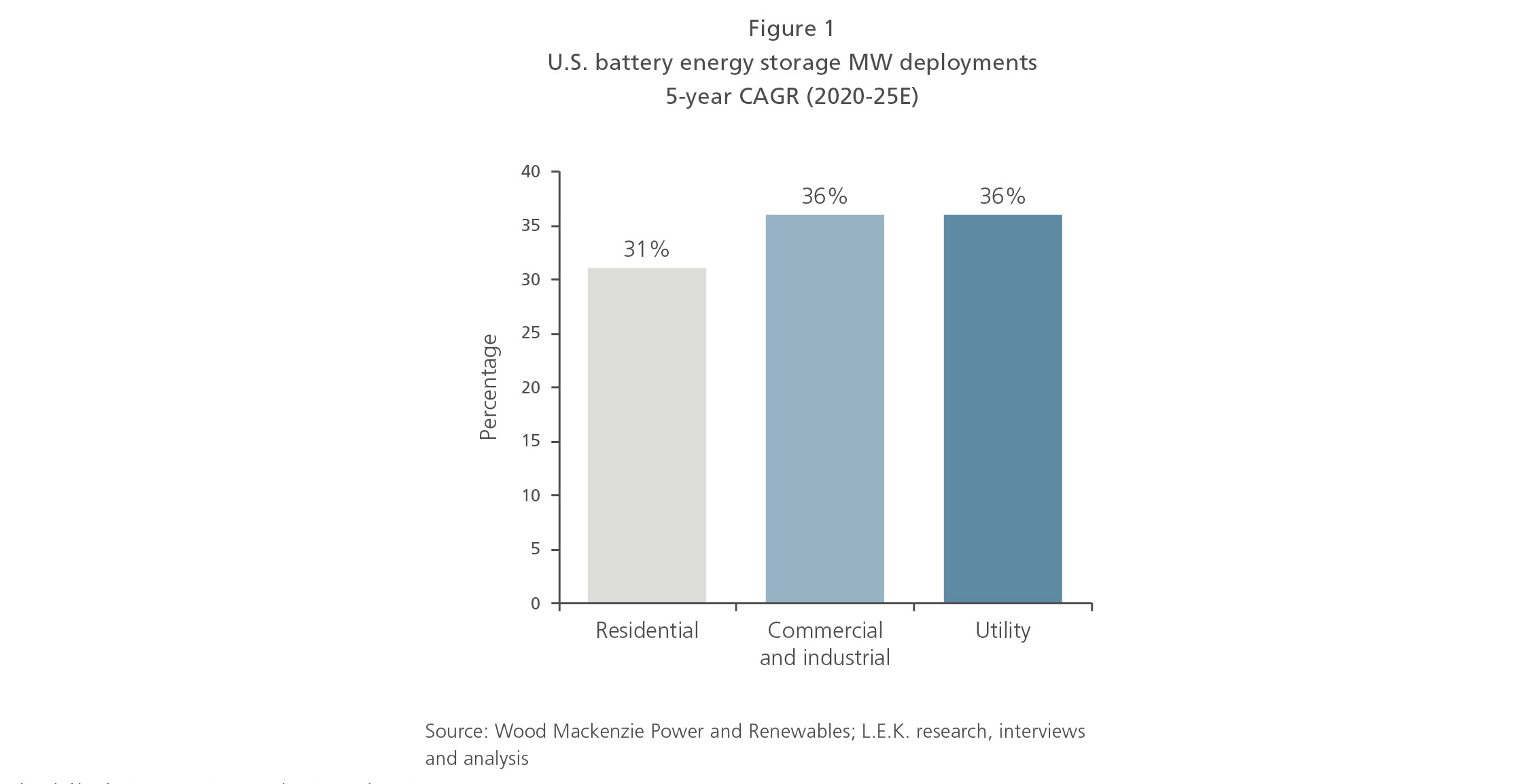 Battery Energy Storage: Choosing a Winning Path in a Rising Tide | L.E ...
