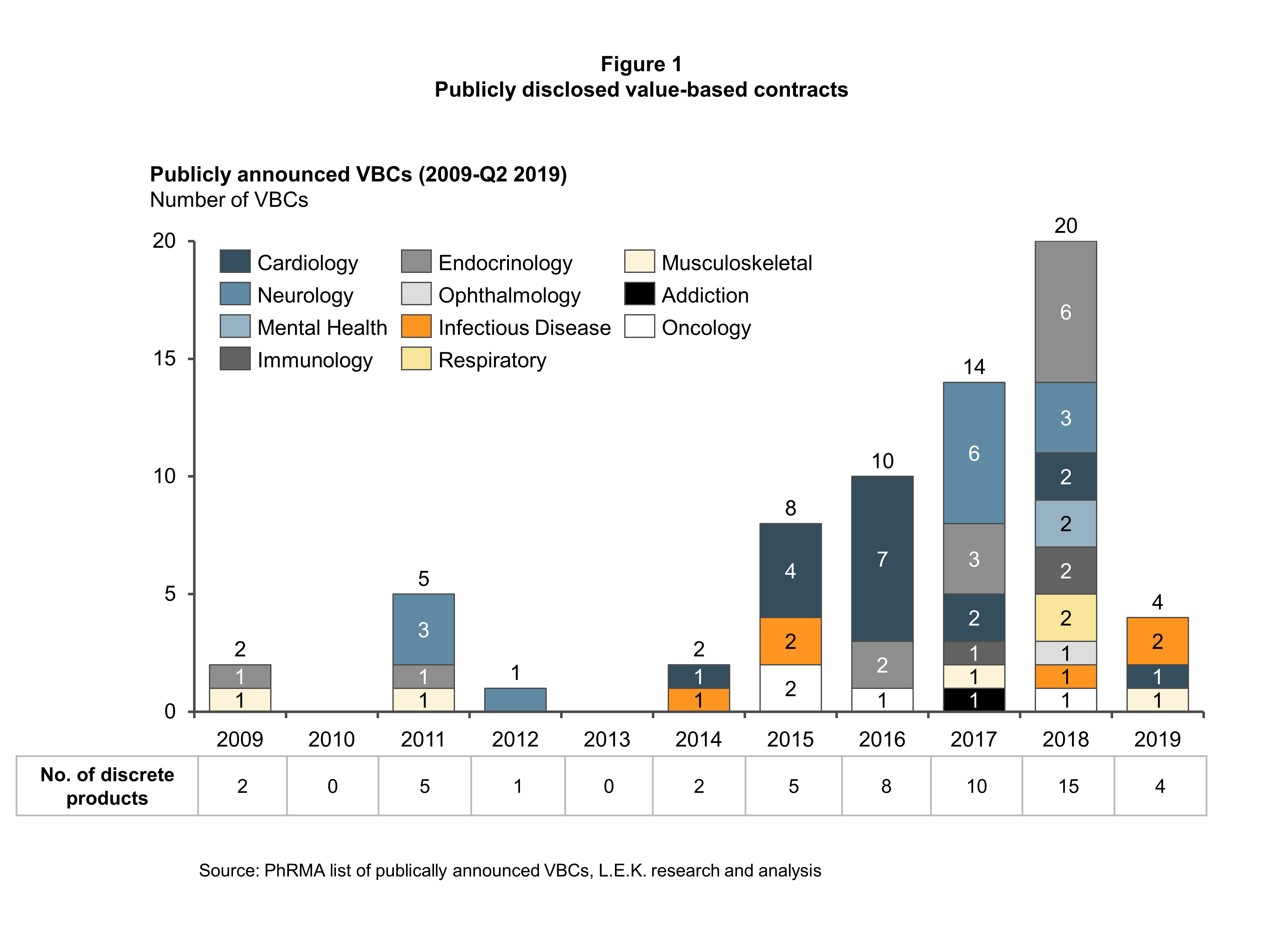 How Value-Based Contracts Bring Value to Biopharma | L.E.K. Consulting