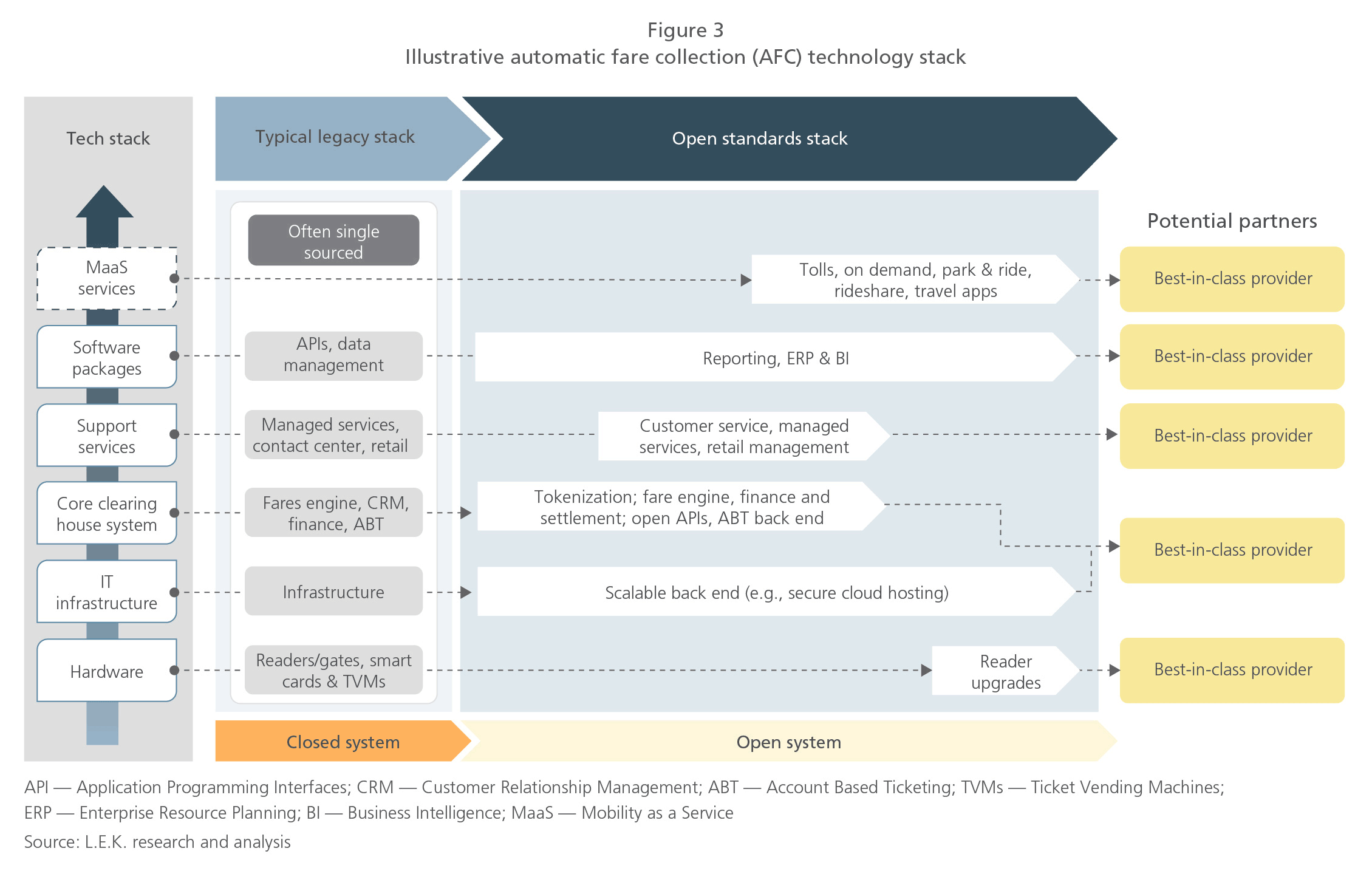Second-Generation Fare Collection Systems: The Current State of Play ...