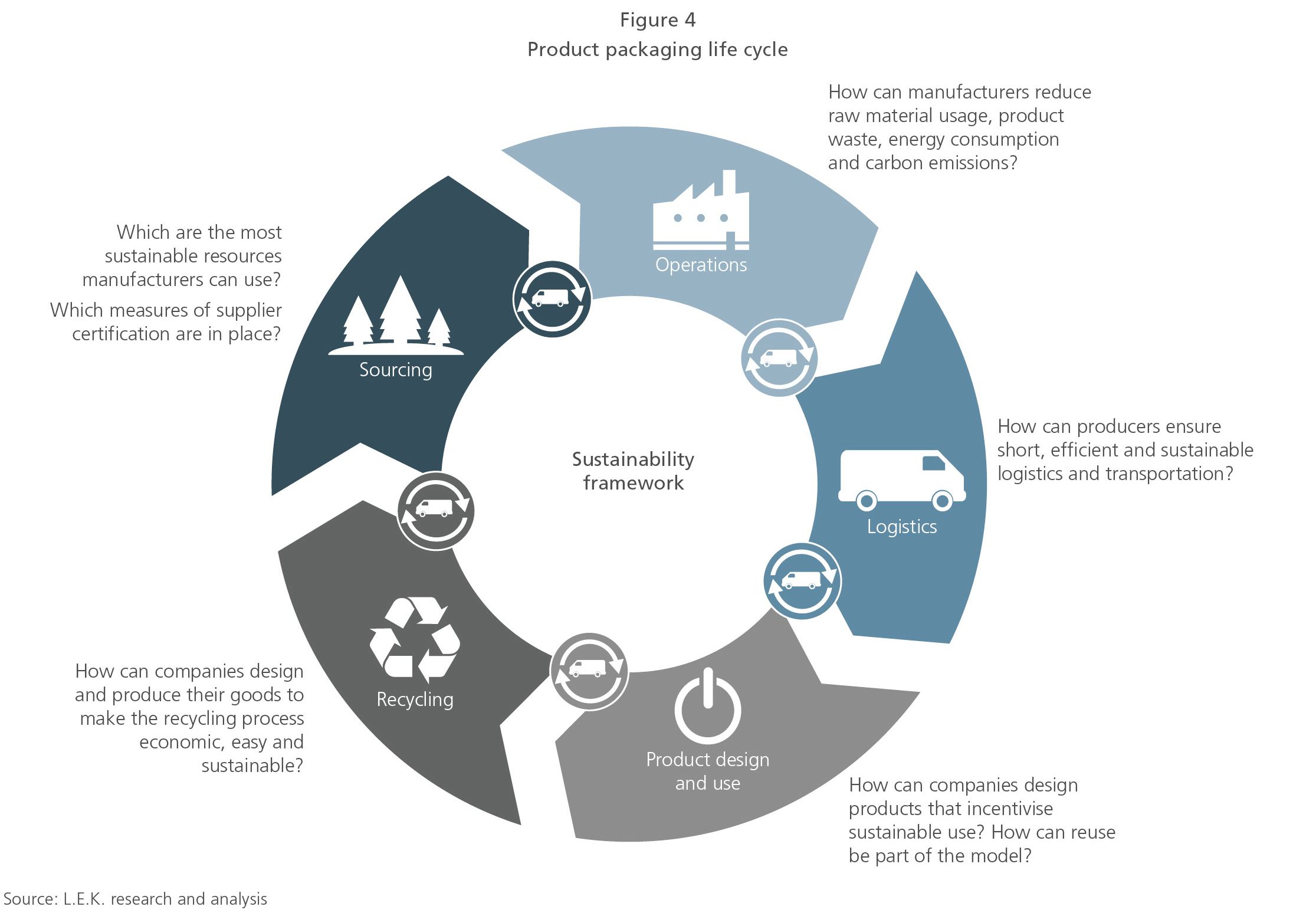 Packaging Product Life Cycle at Michael Brehm blog