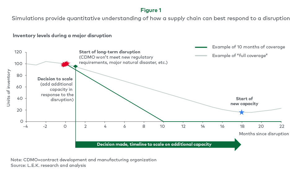Building Resilience in a Commercial-Stage Pharma Company’s Supply Chain ...