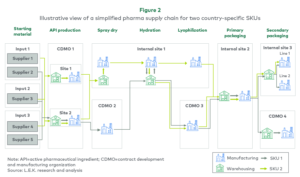Building Resilience in a Commercial-Stage Pharma Company’s Supply Chain ...