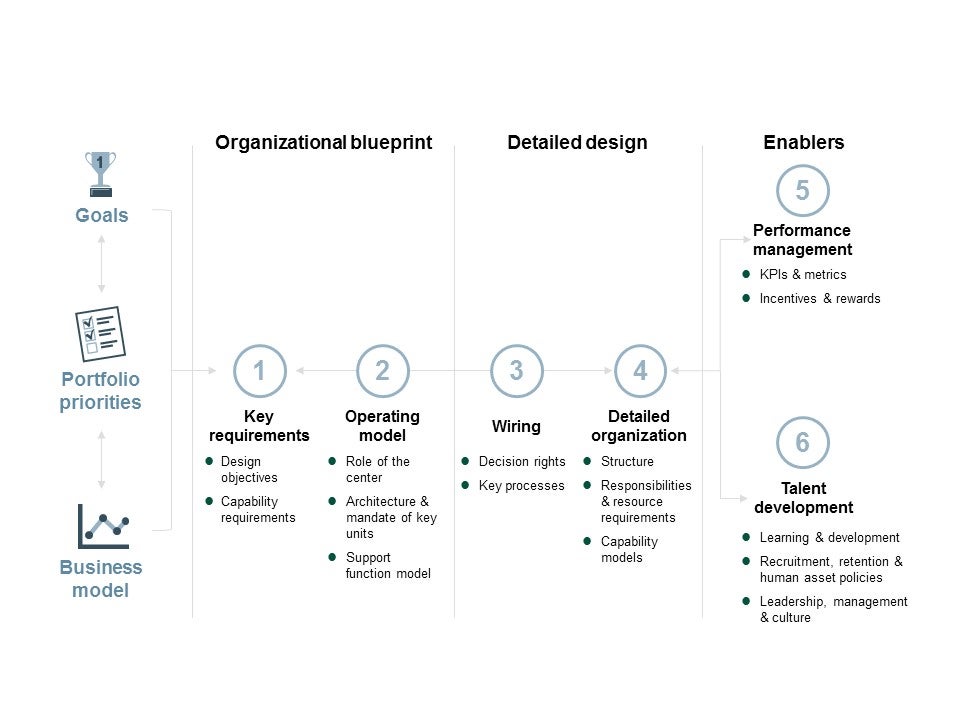Organizational Design Consulting | L.E.K. Consulting