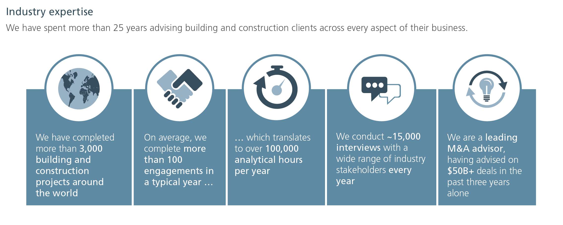 Building & Construction Consulting | L.E.K. Consulting