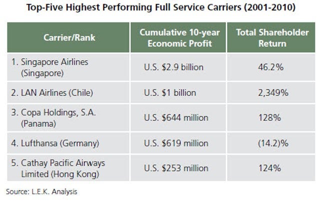 Aviation Insights Review (AIR) – Full Service Carriers | L.E.K. Consulting