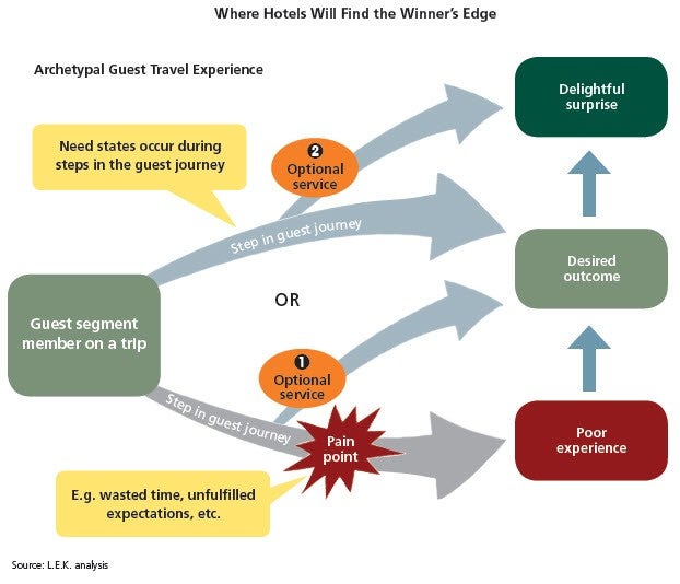 More Than Just a Bed: Hotels and Edge Strategy | L.E.K. Consulting